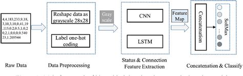 Figure 1 From Deep Learning Anomaly Detection Based On Hierarchical Status Connection Features