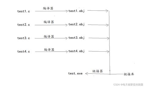 【程序的编译和预处理】源文件到可执行程序到底经历了什么？ 腾讯云开发者社区 腾讯云