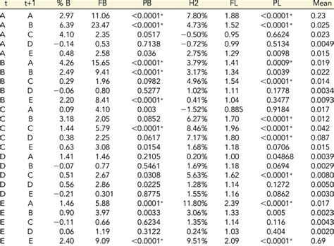 Heritable Variation In Transition Probabilities Download Table