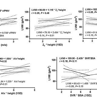 Sex Specific Associations Of Measures Of Aortic Stiffness And Download Scientific Diagram