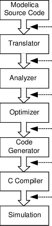 The Typical Stages Of Translating And Executing A Modelica Model