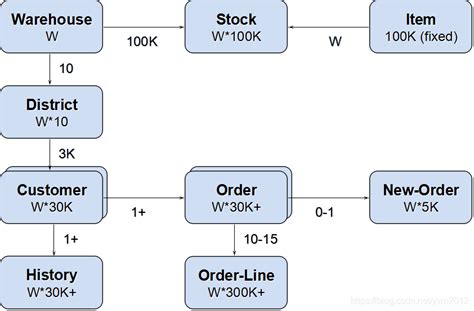 Benchmarksql安装配置 Csdn博客