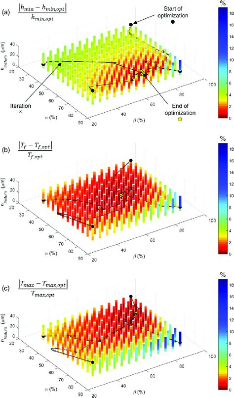 Validation Of The Optimization Algorithm For The Three Optimization Download Scientific Diagram