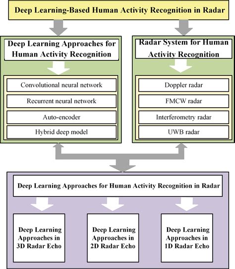 Remote Sensing Free Full Text A Survey Of Deep Learning Based Human Activity Recognition In
