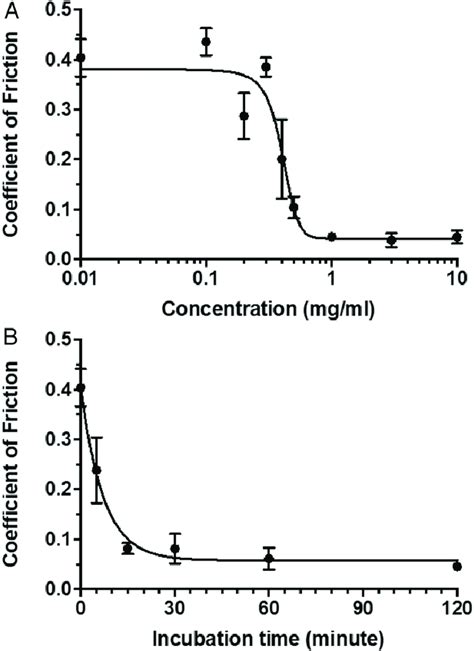 Dose Response A And Binding Kinetics B Curves Of Diblock Copolymer Download Scientific