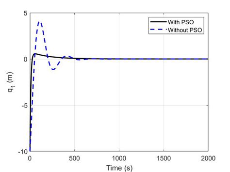 Integral Square Error Ise Fitness Values Versus Iterations