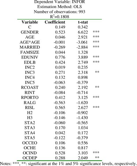 Model 1 Estimation Results Download Table