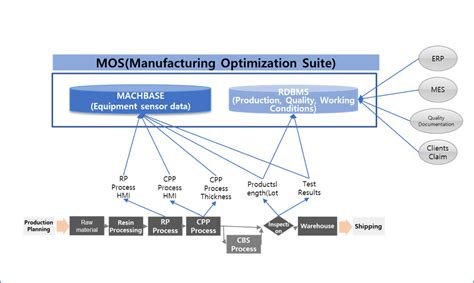 Machbase Db Databaseiot Data Manufacturing Data Sensor Data Machbase