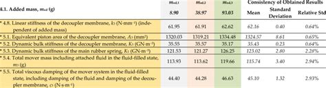 Consistency Check Of Identified Parameters For An Ahm It Dm Oca