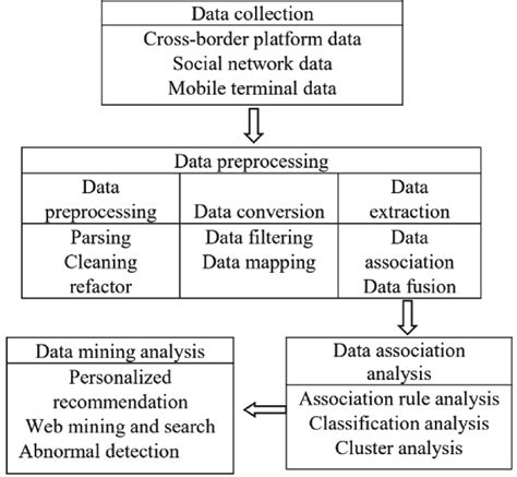 Cross Border E Commerce Customer Data Mining Process Download Scientific Diagram