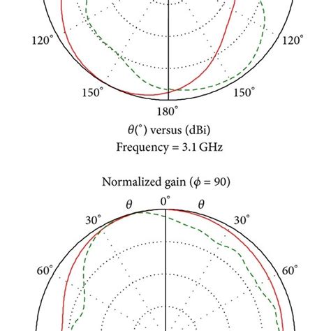 Simulated Solid And Measured Dashed E Plane And H Plane Radiation Download Scientific