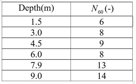 Solved Chapter Problem P Solution Principles Of Foundation