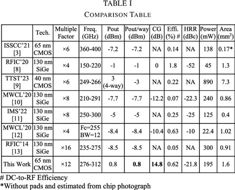 Table I From A GHz Frequency Multiplier Chain With Milliwatt Level Output Power In