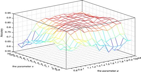 Classification Accuracy Versus The Parameters P And S Download Scientific Diagram