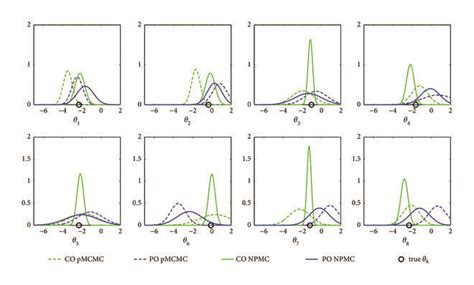 Marginal Posterior Pdf Approximations Of Each Parameter P θ K ∣ Y