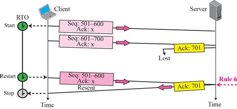 Computer Network Ack Technique