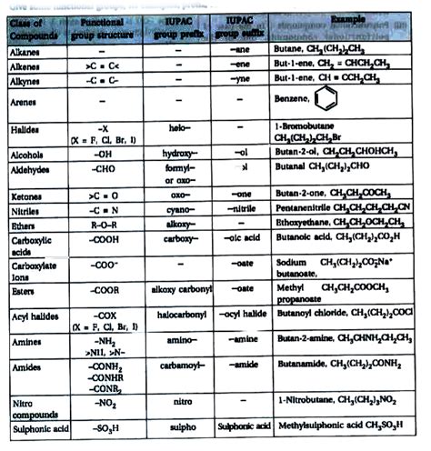 Give Some Functional Groups Its Examples Prefix Suffix And Class Of