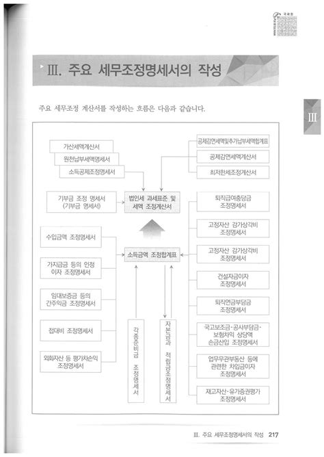 소득금액조정합계표 법인세법 시행규칙 별지 제15호서식 세무조정 예제 세무조정 선우회계법인