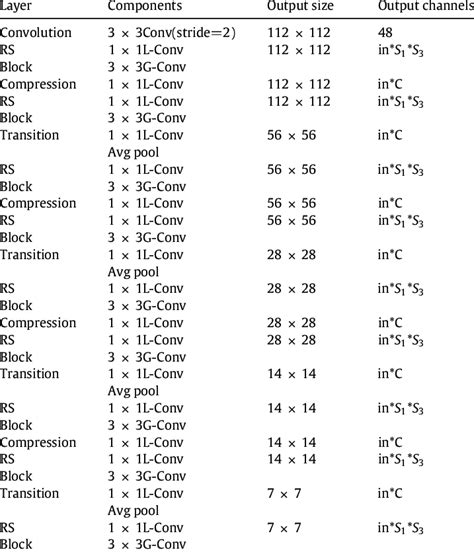 Rsnet Architecture For Imagenet In Is Input Features Stride 2 For
