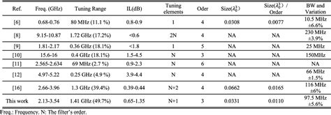 Figure 1 From Design Of Tunable Coaxial Bandpass Filter Based On