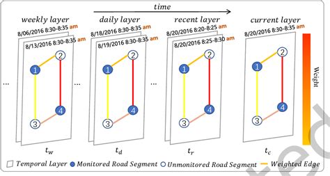 Figure 2 From Dynamic Multi View Graph Neural Networks For Citywide Trafic Inference Semantic