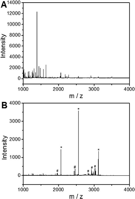 Maldi Tof Mass Spectra Of The Tryptic Digest Mixture Of Bcasein And Bsa