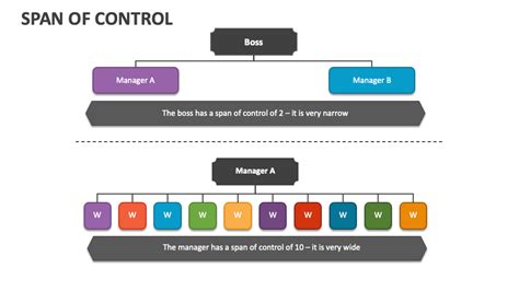 Span Of Control Powerpoint Presentation Slides Ppt Template