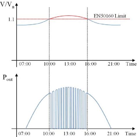 Repeated Pv Network Disconnections Due To Overvoltage In Weak Download Scientific Diagram