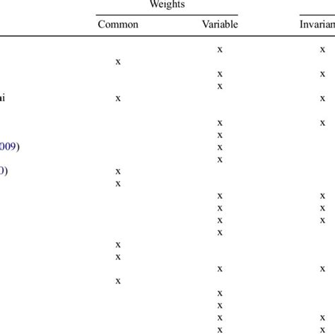 Features Of Selected Resource Allocation Approaches Based On Dea