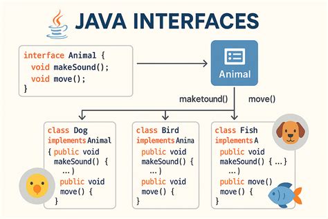 Unveiling Java Interfaces The Ultimate Guide With Code Benchmarks And Diagrams By Nitika