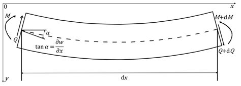 schematic of basic equations using euler bernoulli beam theory