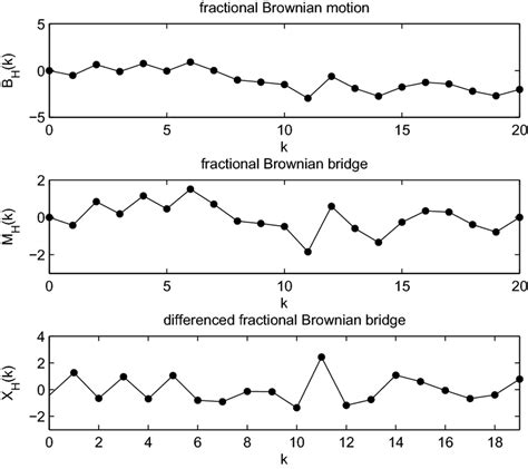 Fractional Brownian Motion Top For Download Scientific Diagram