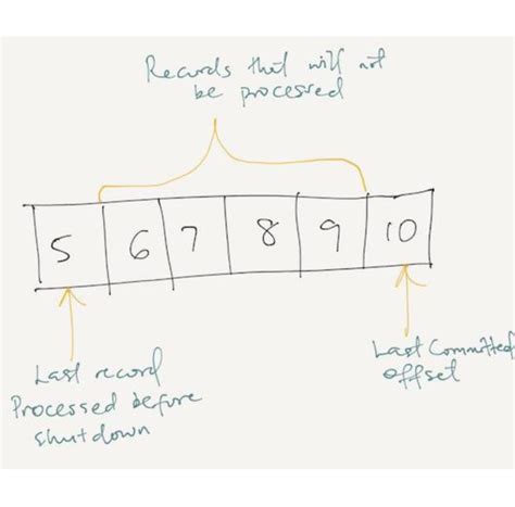 Message Reliability In Kafka