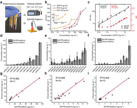 Biomarker Detection In Clinical Patient Serum Samples A Schematic Download Scientific Diagram