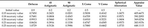 Table 2 From A Phase Recovery Technique Using The Genetic Algorithm For Aberration Correction In
