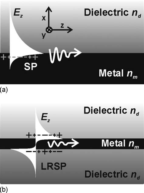 A Sp Propagating On A Metal Dielectric Interface And B Lrsp Guided