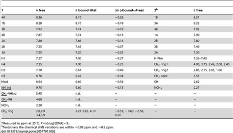 1h Chemical Shift Assignments For 1 And 2 δ And Shift Variation Of 1