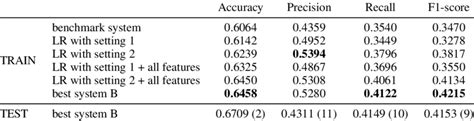 Results For Subtask A Download Table