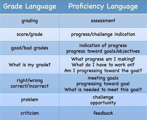 Proficient Vs Fluent Academic