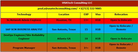 Hotlist Network Admin Engineer Sap Aribasap Scm Business Analyst