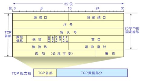 Tcp的三次握手与四次挥手tcp断开连接时只能客户端先断开马 Csdn博客