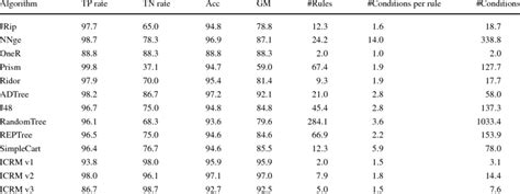 Classification Results Using Data Balancing Download Table
