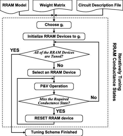 Proposed State Tuning Scheme For Rram Acu Download Scientific Diagram