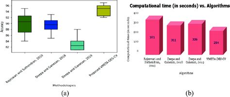 A And B Performance Behavior Comparison For Existing Approach And