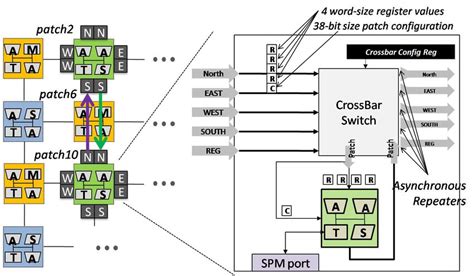 Reconfigurable Compiler Scheduled Inter Patch Noc Download Scientific Diagram