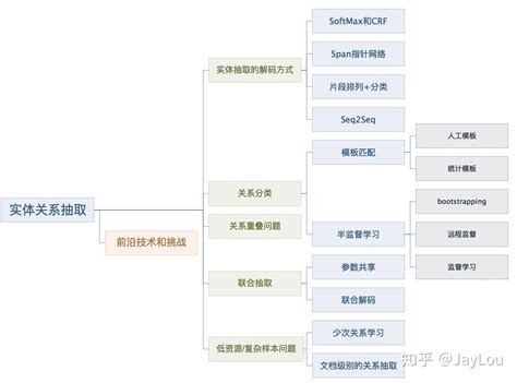 nlp中的实体关系抽取方法总结 知乎