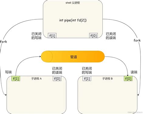 （学习笔记 进程管理）进程间有哪些通信方式？ Csdn博客