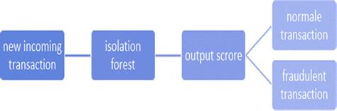 Isolation Forest Based Fraud Detection Download Scientific Diagram