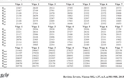 Table 1 from Módulo de elasticidade em vigas de madeira de dimensões estruturais pelo método dos