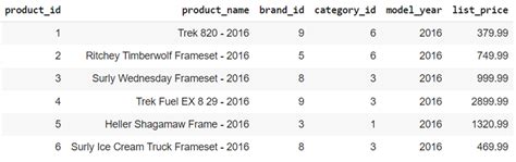 An In Depth Analysis Of Correlated Subqueries In Sql By Shravan Shenoy Medium